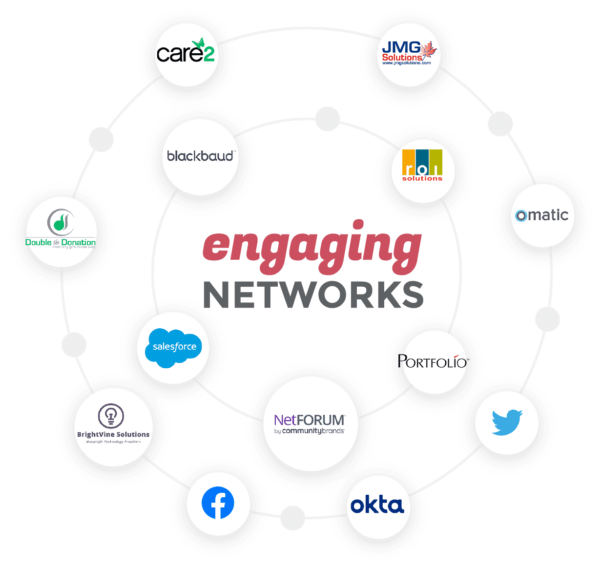 Request a demo with Engaging Networks